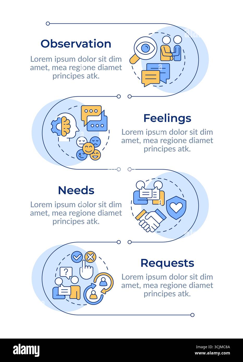 Nonviolent communication infographic vertical sequence Stock Vector ...