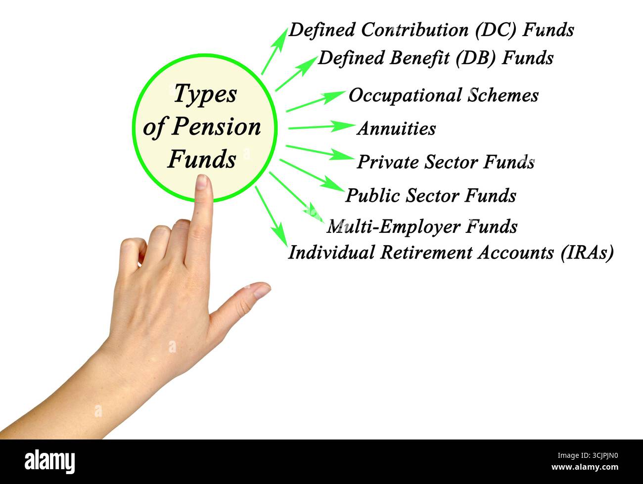 Defined contribution pension hi-res stock photography and images - Alamy