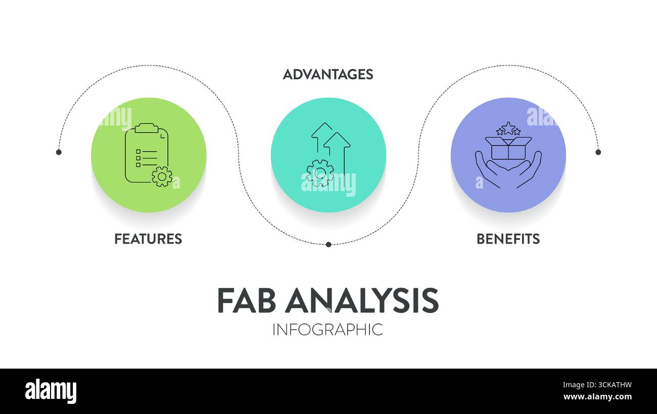 FAB analysis strategy model infographic diagram chart banner template with icon vector for ...