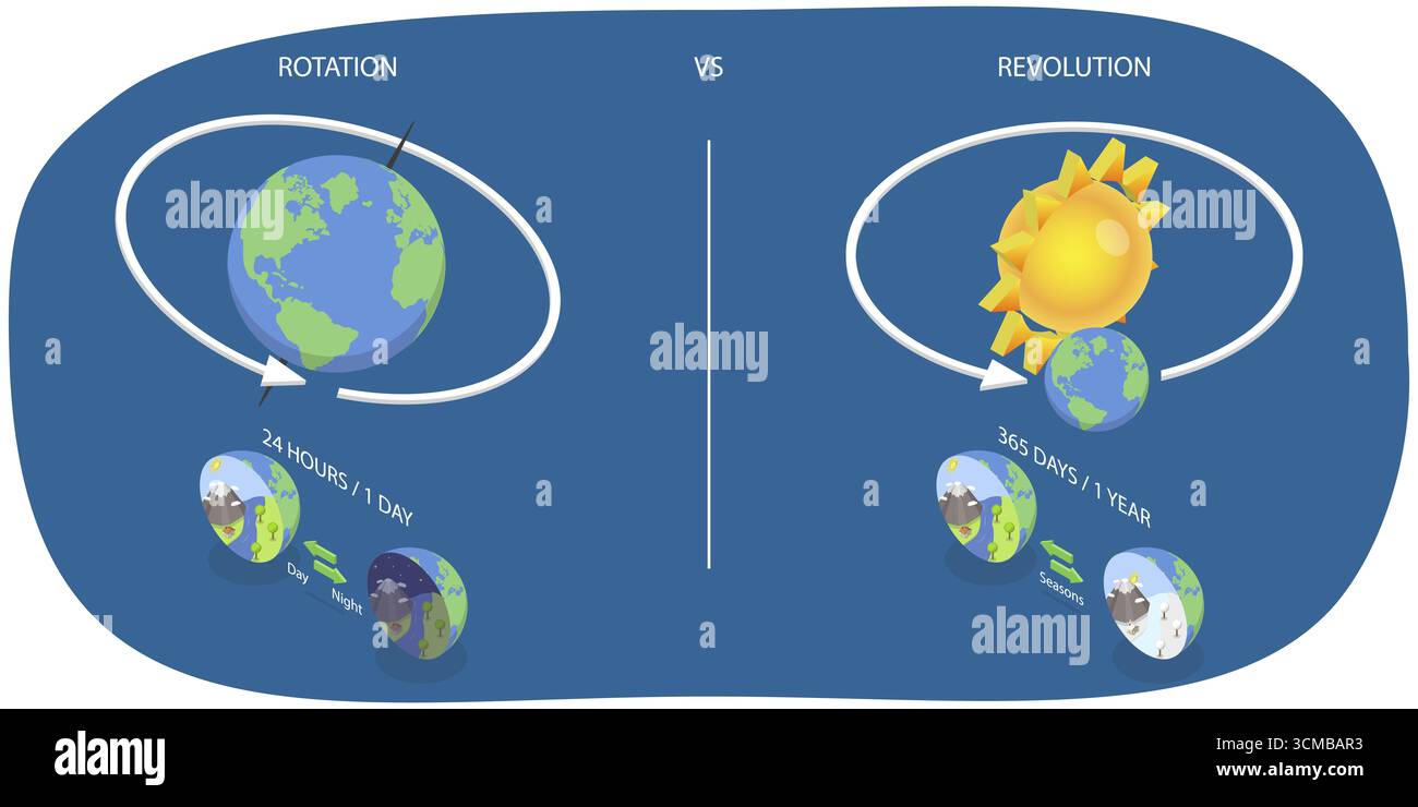 3D Isometric Flat Illustration of Rotation Vs Revolution, Astronomy ...