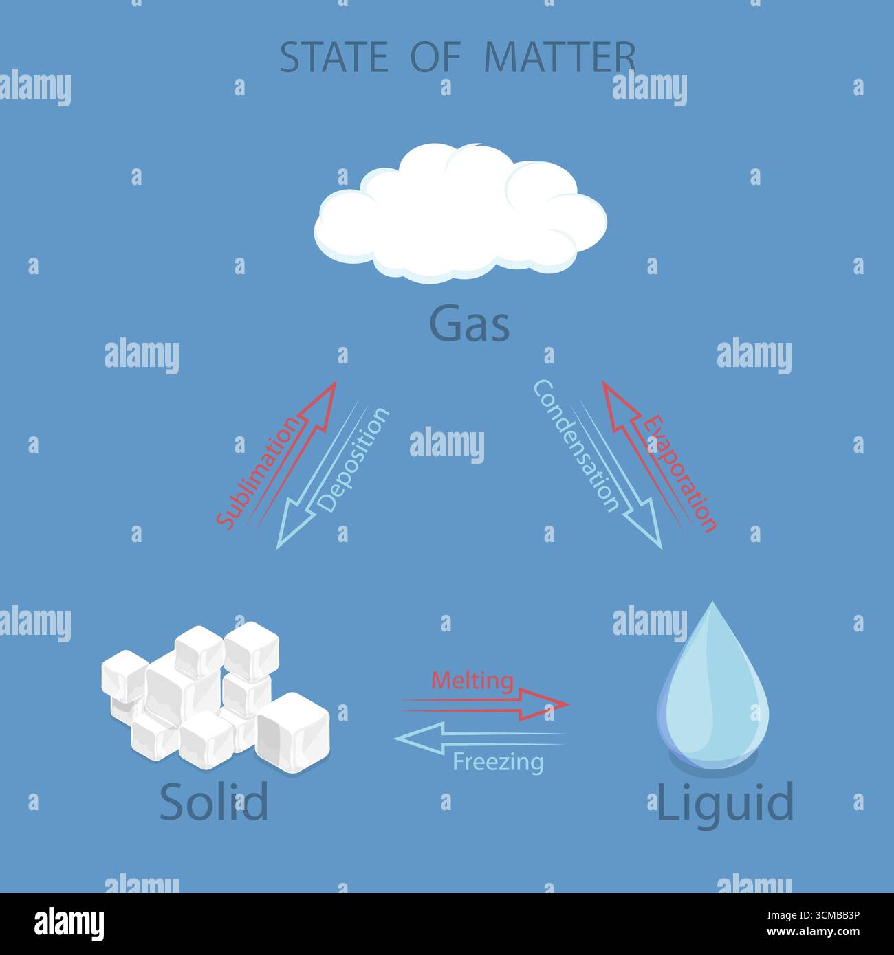 Solid liquid gas state of matter hi-res stock photography and images ...