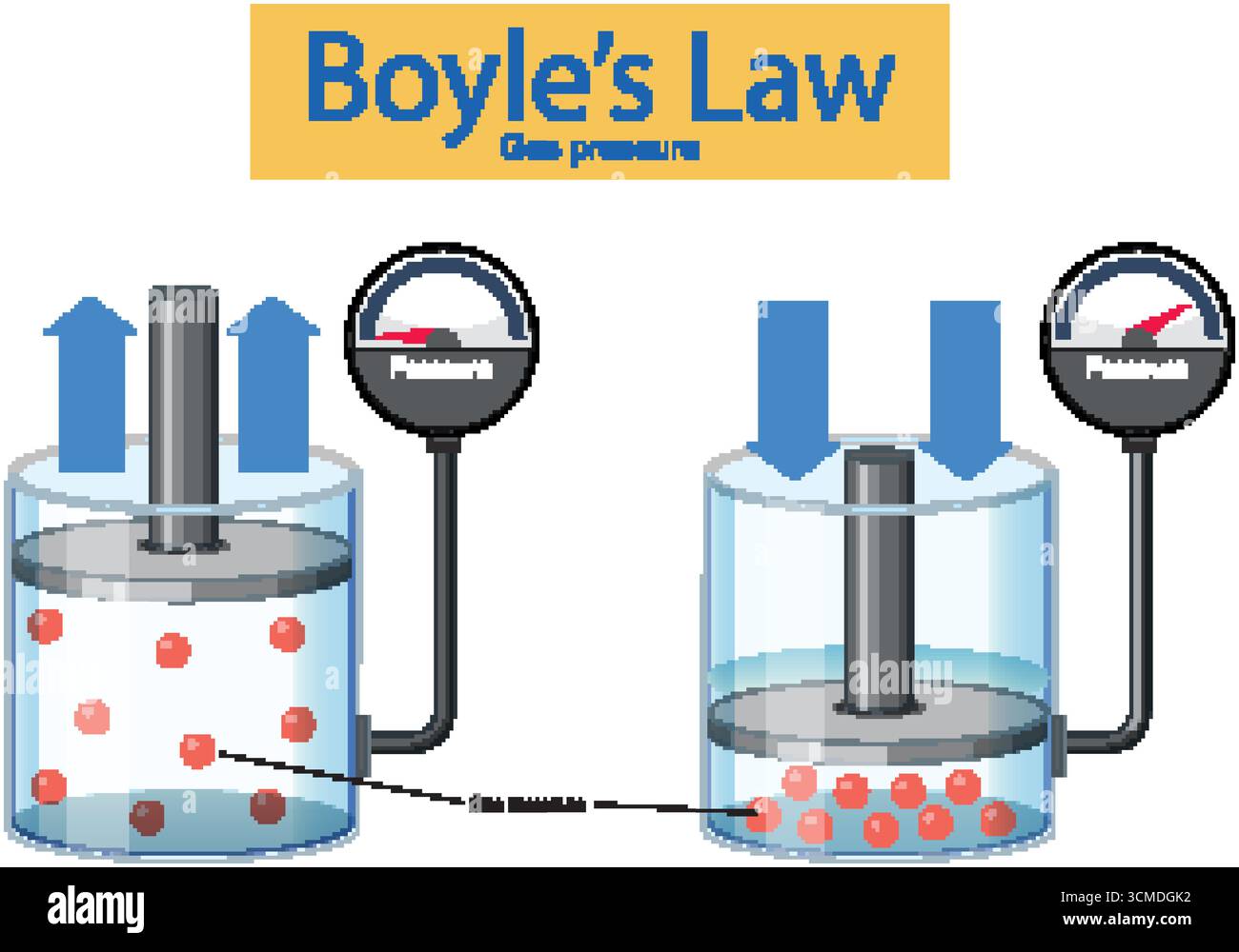 Vector illustration of Boyle's Law showing gas pressure, volume ...