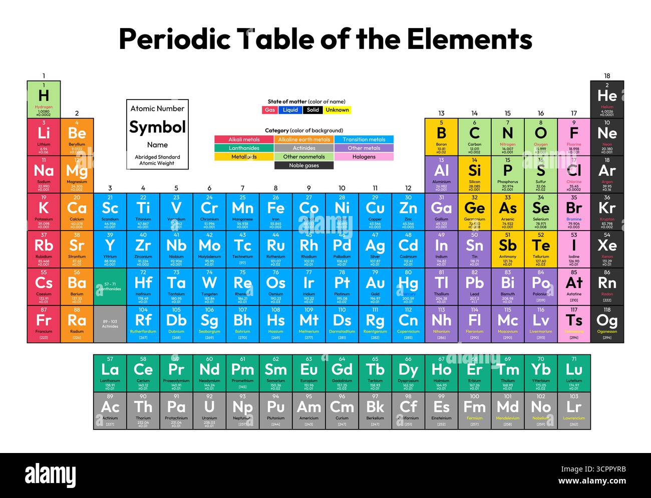 Colorful Periodic Table of the Elements Vector Illustration - shows ...