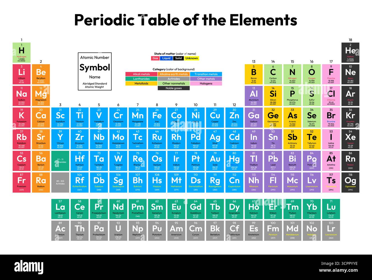 Colorful Periodic Table of the Elements Vector Illustration - shows ...
