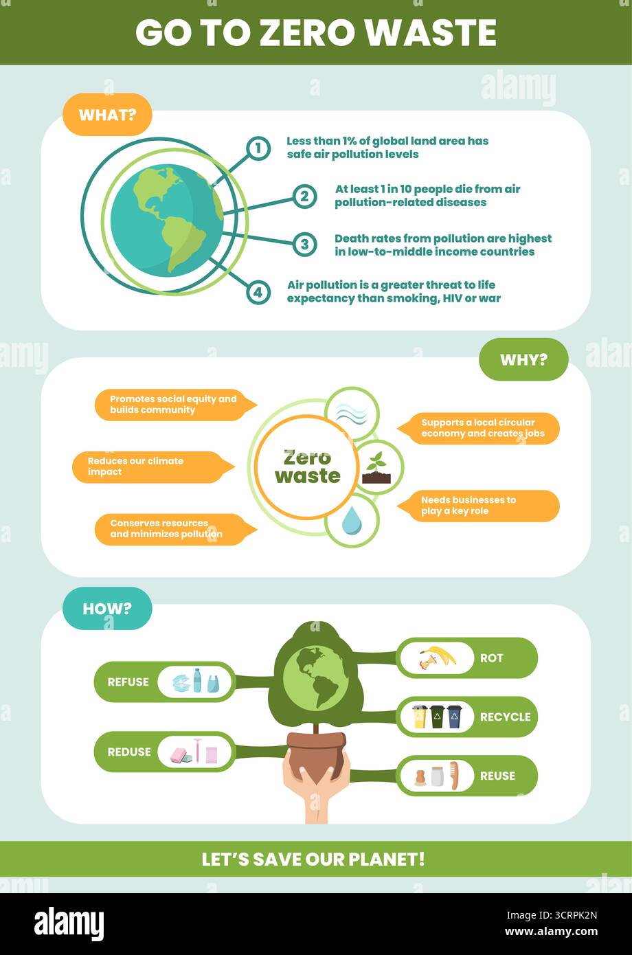 This infographic presents the concepts of zero waste, detailing the ...