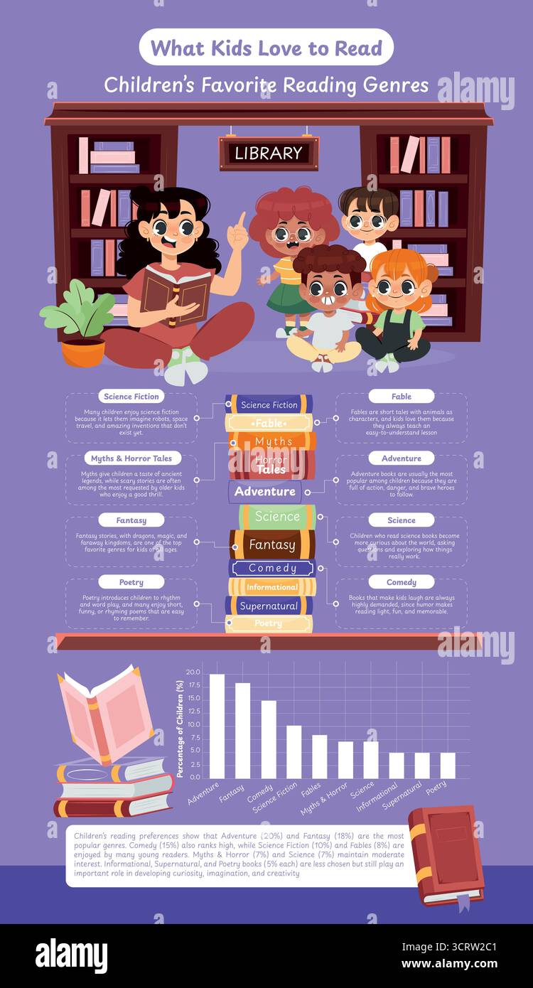 Infographic on Children’s Favorite Reading Genres with Bar Chart Stock ...