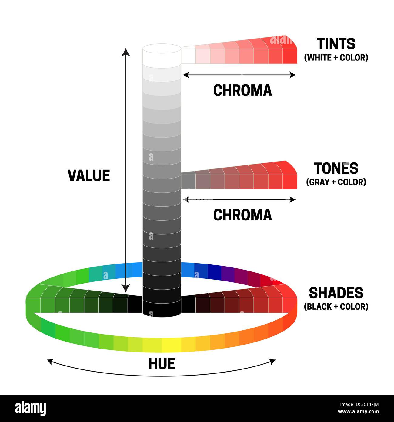 Illustration of Value, Chroma, Hue, Tints, Tones and Shades in Color ...