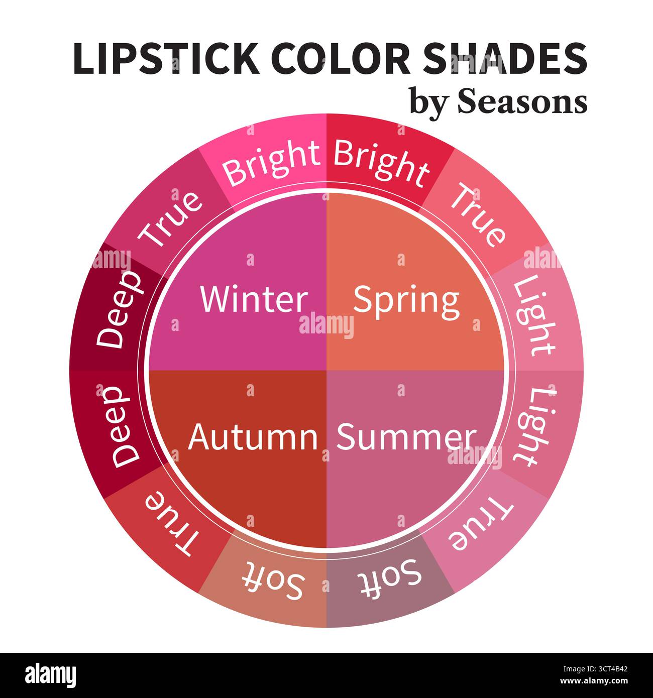 Lipstick Color Wheel for 16 Season Color Analysis Shades in Pink and ...