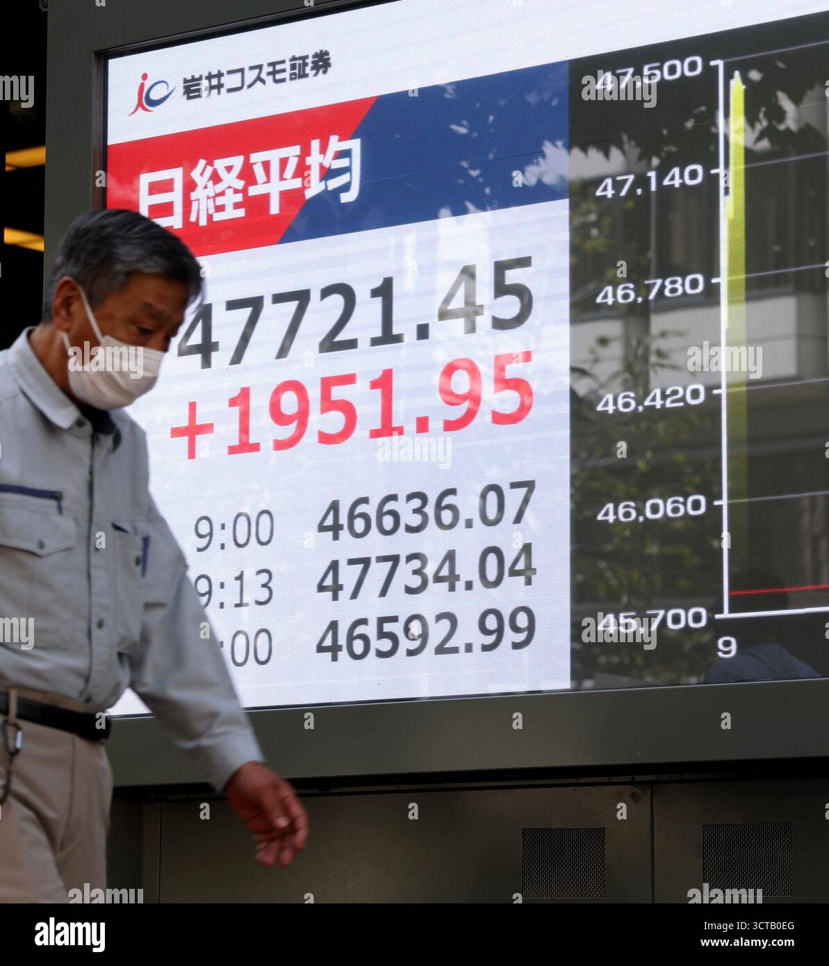 A photo shows a stock price board showing the Nikkei average hitting a ...