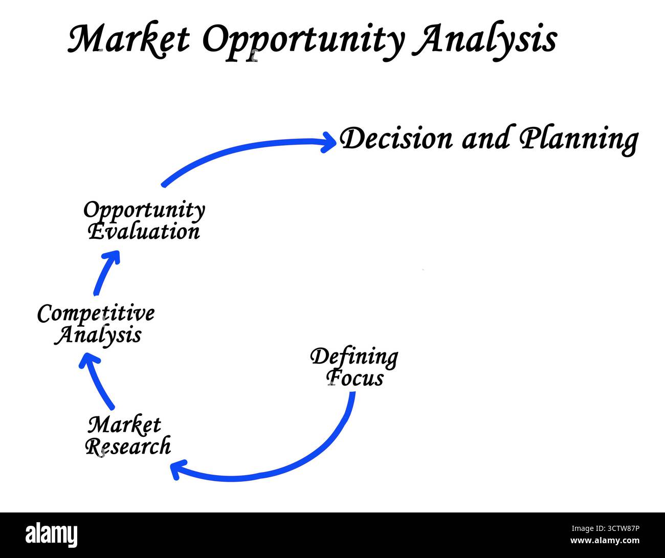 Process of Market Opportunity Analysis Stock Photo - Alamy