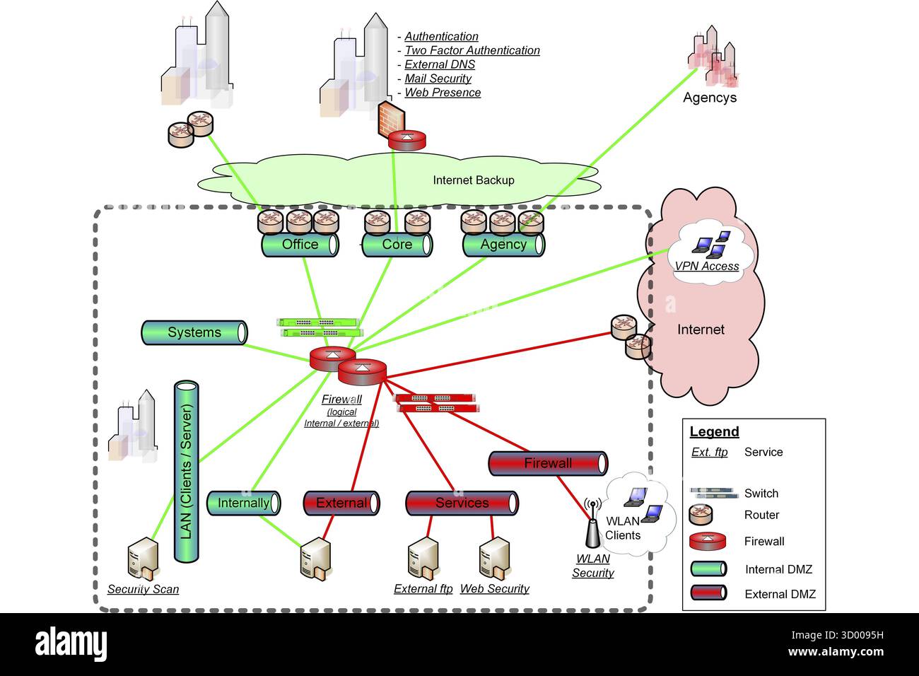 Network diagram showing the structure of a network Internet ...