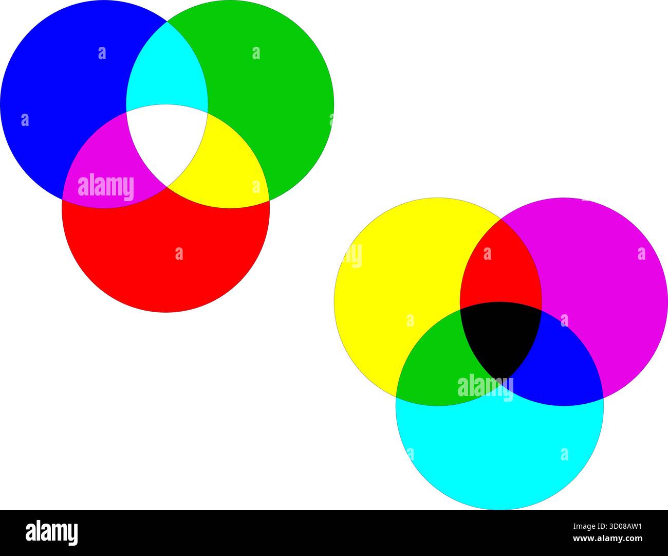 Two diagrams illustrating additive and subtractive color models with ...