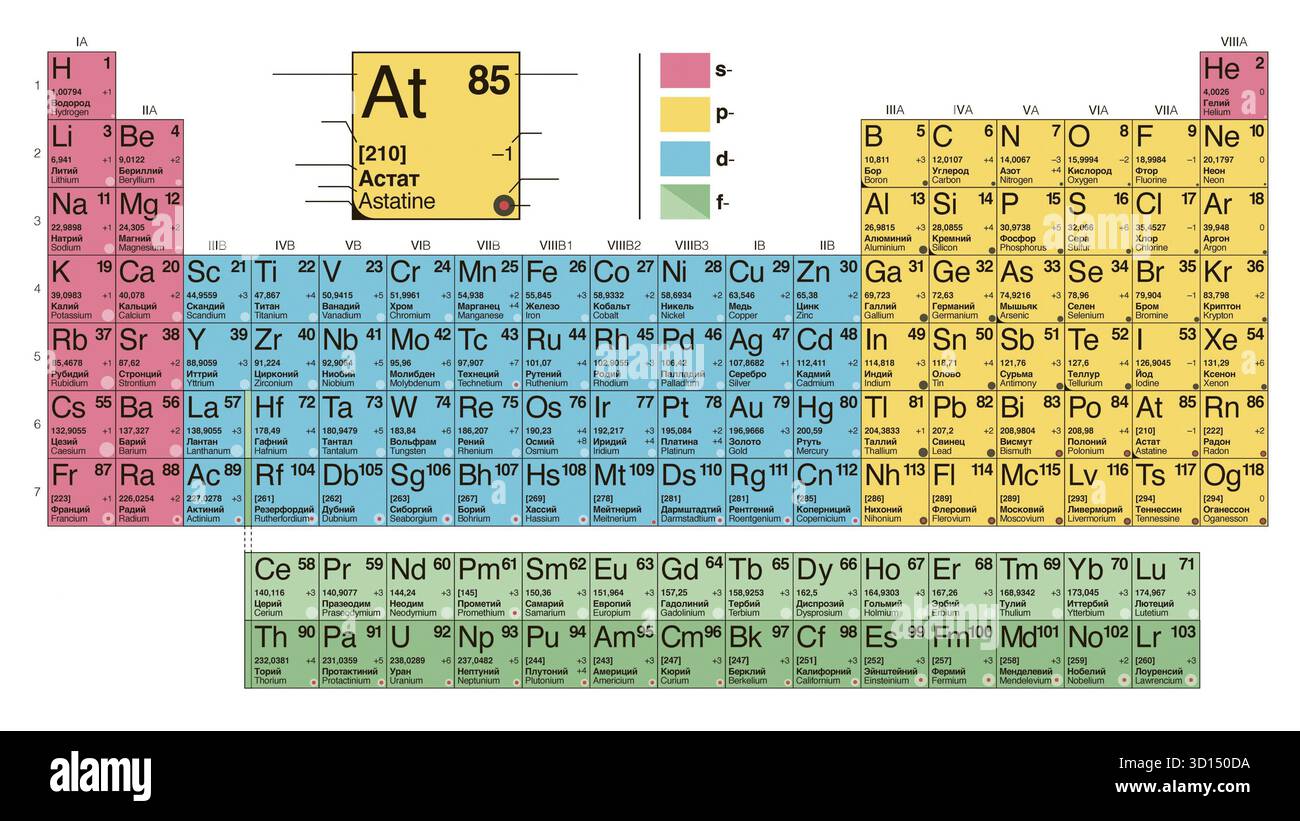 Table mendeleev, chemistry basis, Types of periodic system of chemical ...