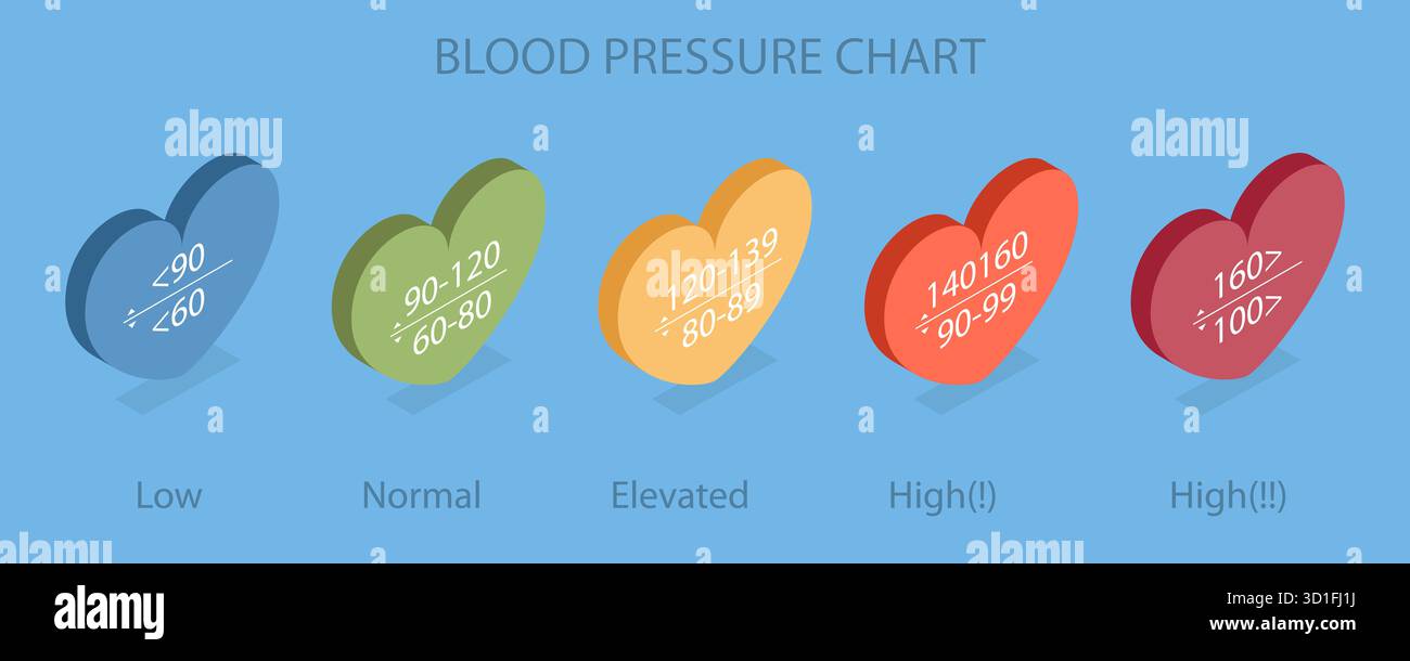 3D Isometric Flat Illustration of Blood Pressure Chart, Ranges of Low ...