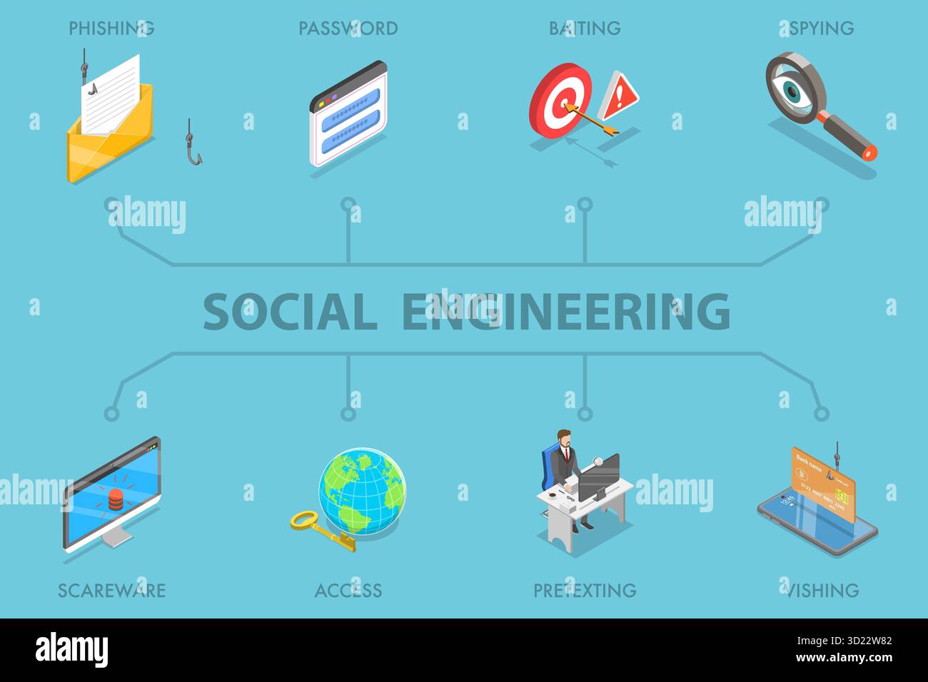 3D Isometric Flat Illustration of Social Engineering, Phishing Scams, Fraudulent Emails, Vishing ...