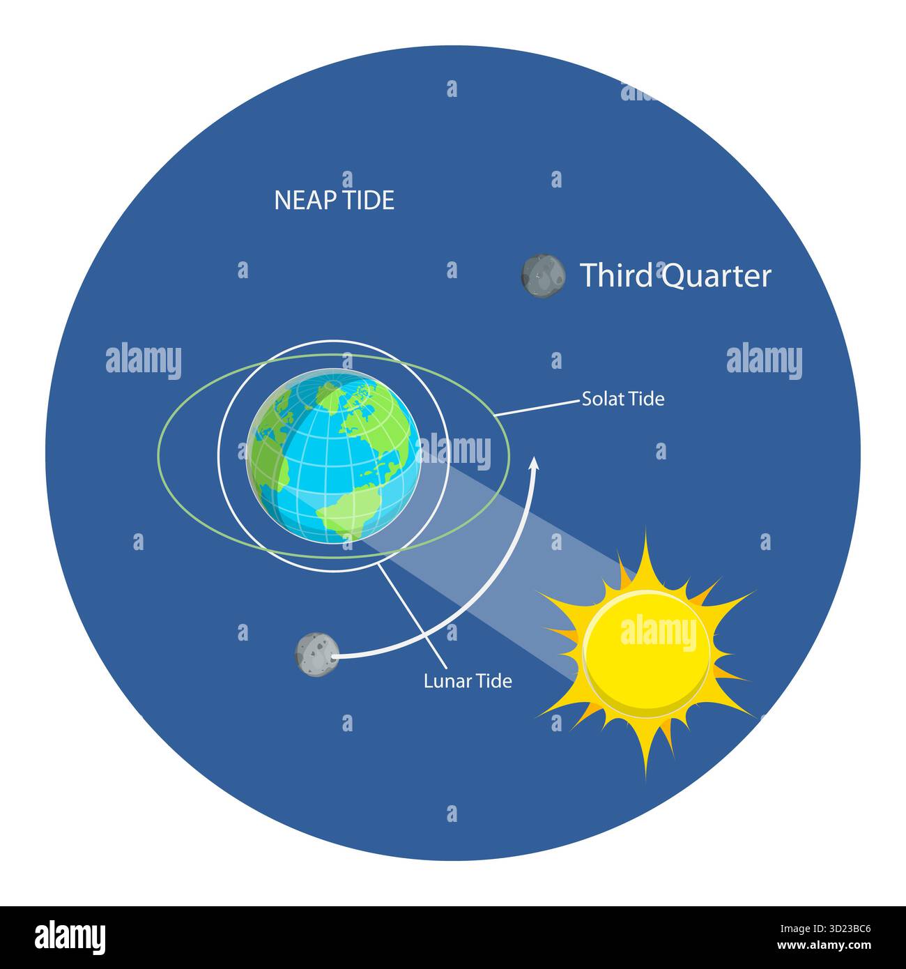 3D Isometric Flat Illustration of Lunar And Solar Tides, Astronomy and ...