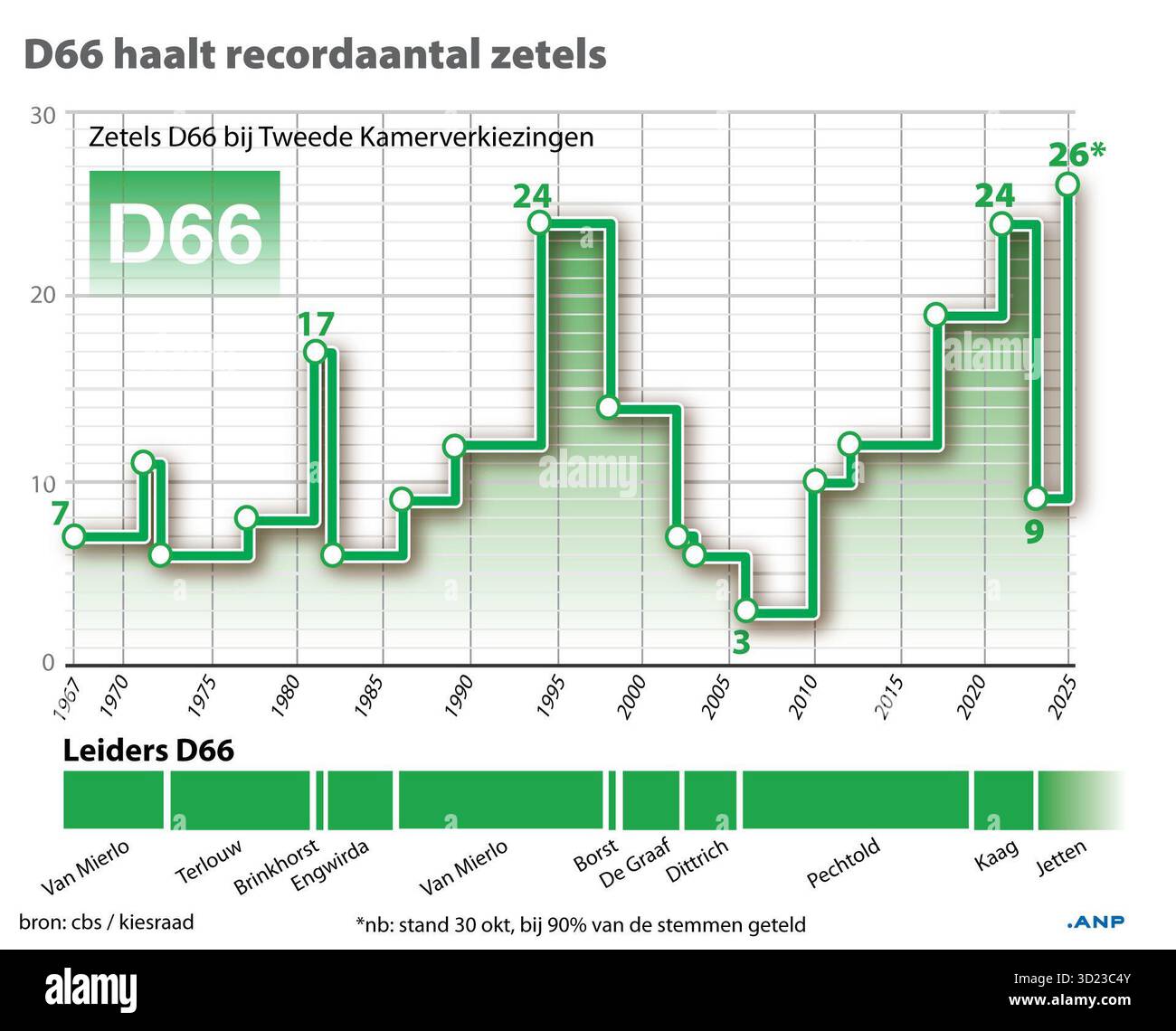 Record number of seats for D66 in the 2025 Dutch Second Chamber ...