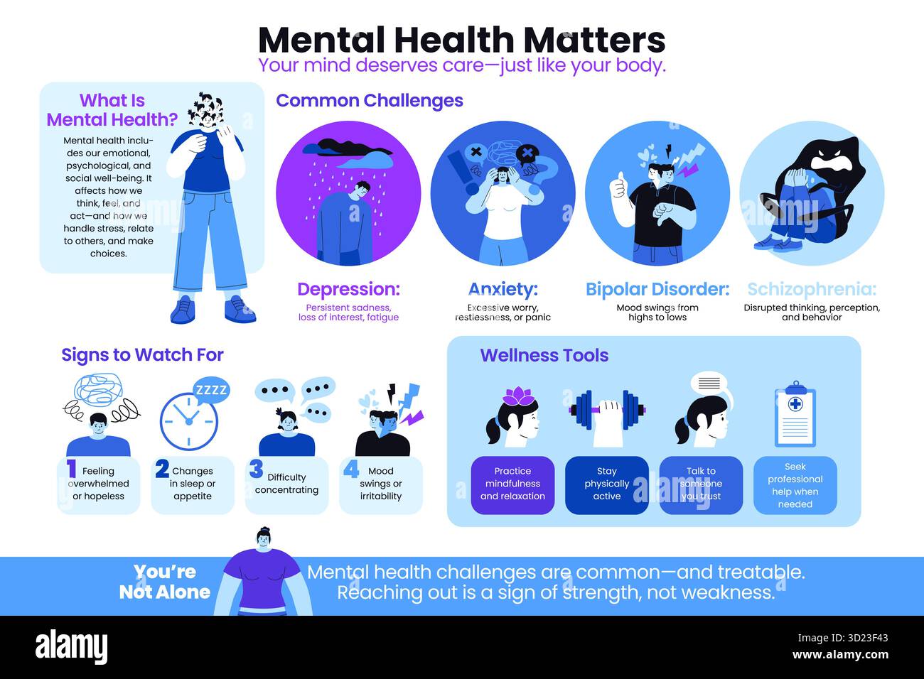 Mental health awareness infographic with disorders signs and wellness ...