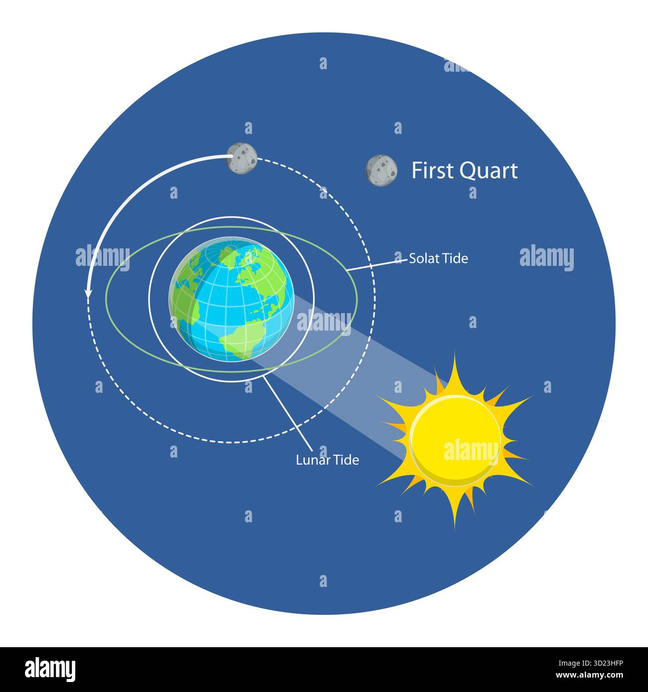 3D Isometric Flat Illustration of Lunar And Solar Tides, Astronomy and ...