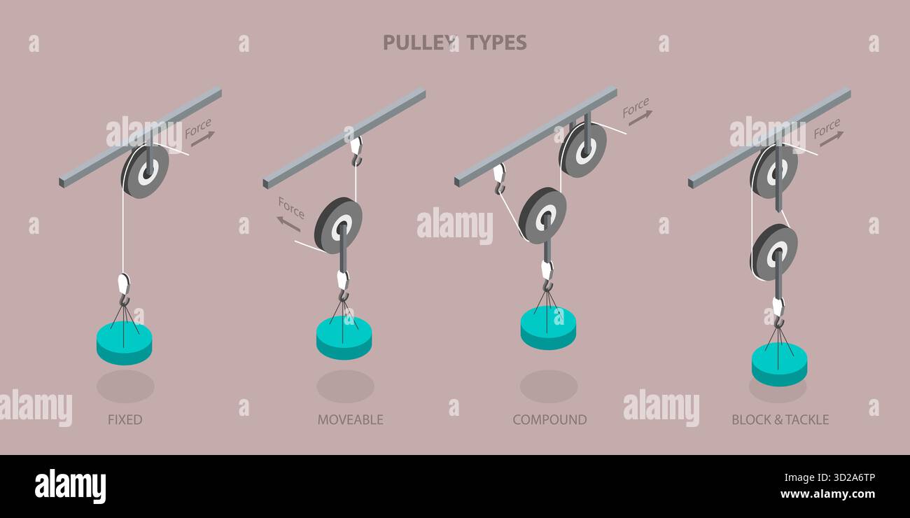 3D Isometric Flat Conceptual Illustration of Pulley Types, Science ...