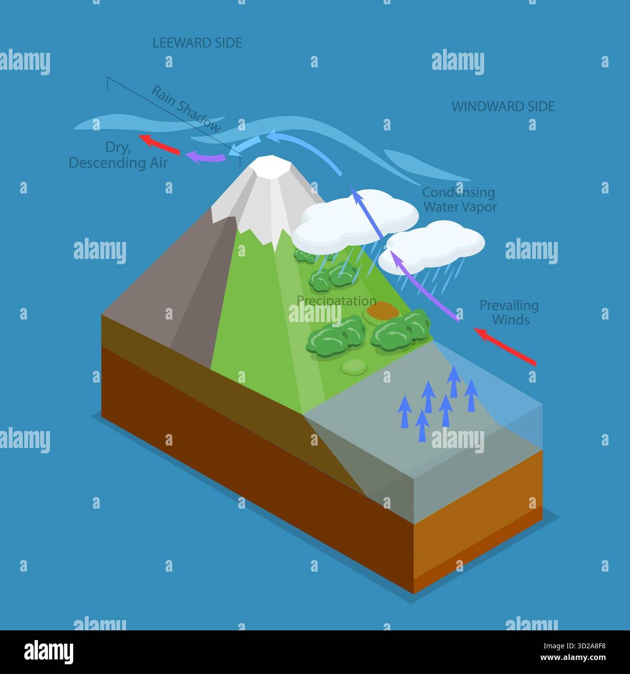 3D Isometric Flat Conceptual Illustration of Orographic Effect, Weather ...