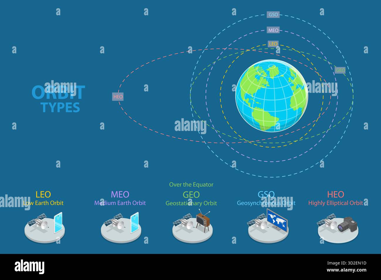 3D Isometric Flat Conceptual Illustration of Orbit Types, Labeled ...