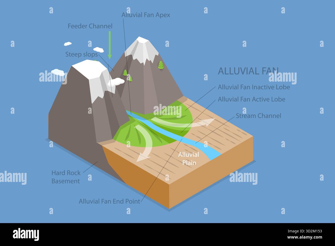 3D Isometric Flat Conceptual Illustration of Alluvial Fan Formation ...