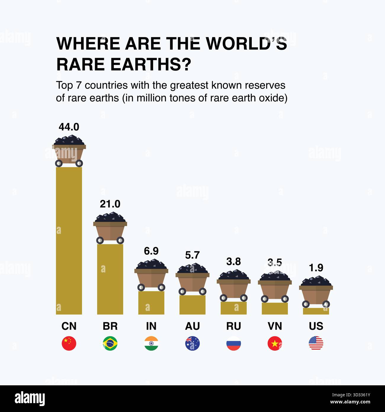 Reserves of rare earth infographic. Vector illustration Stock Vector ...
