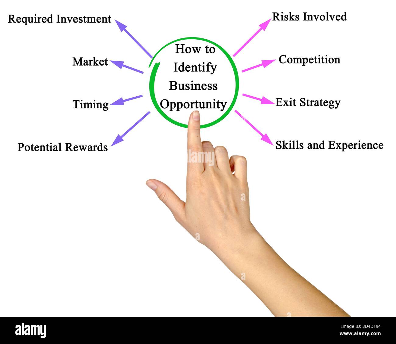 How to Identify Business Opportunity Stock Photo - Alamy