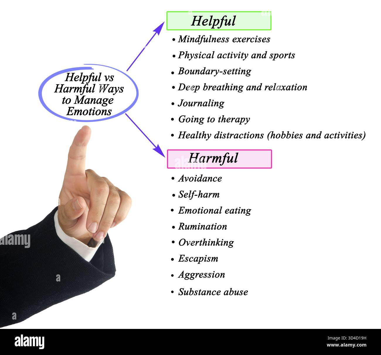 Helpfu and Harmful Ways to Manage Emotions Stock Photo - Alamy