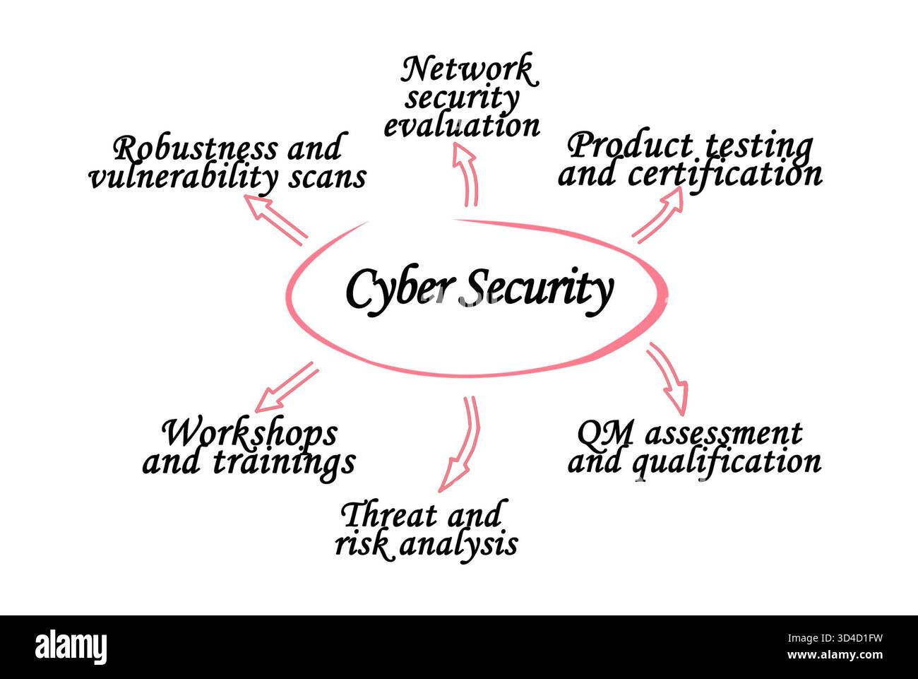 Cyber assessment concept hi-res stock photography and images - Alamy
