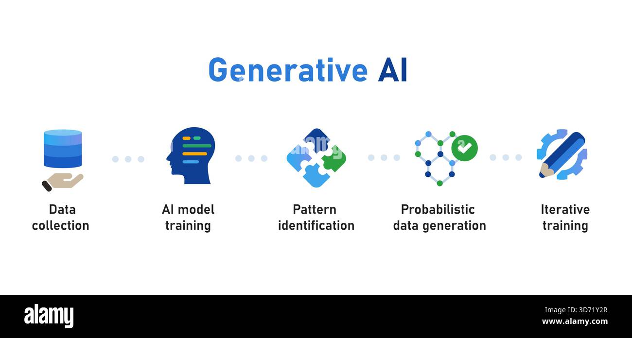 Generative AI process diagram data collection model training pattern ...