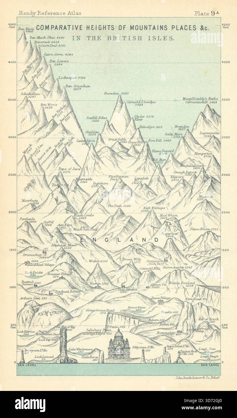 British Isles - Comparative Heights of Mountains, Places. BARTHOLOMEW ...