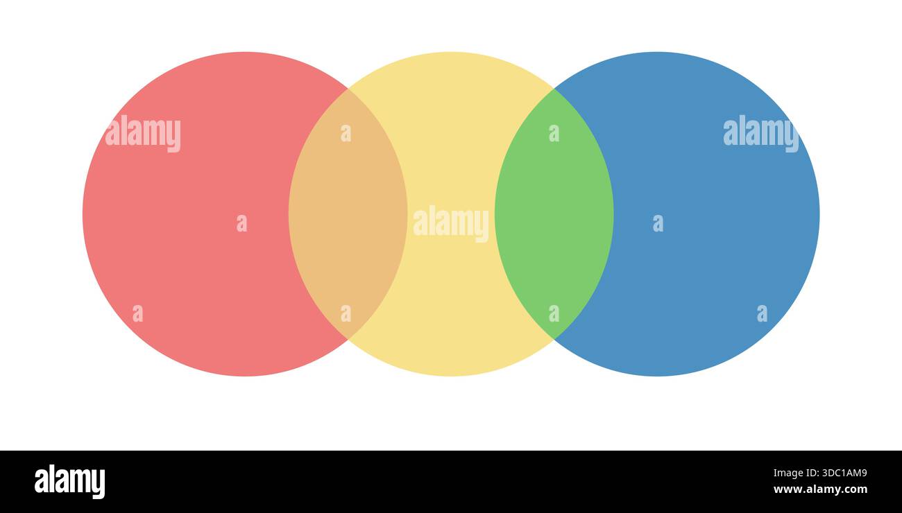 Color circle venn diagram with red yellow and blue overlapping sections ...