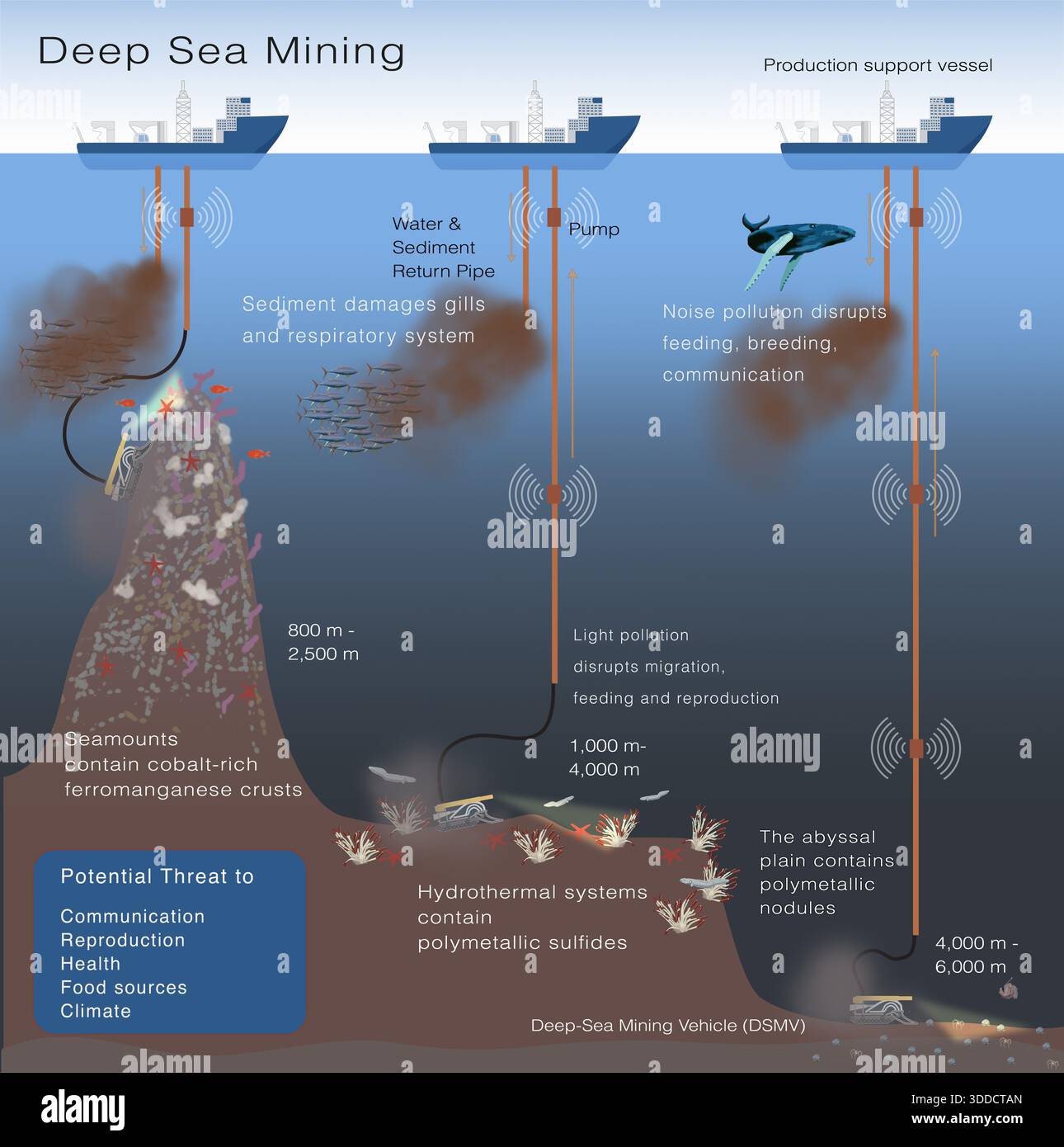 Environmental Dangers of Ocean Deep Sea Mining, noise pollutions ...