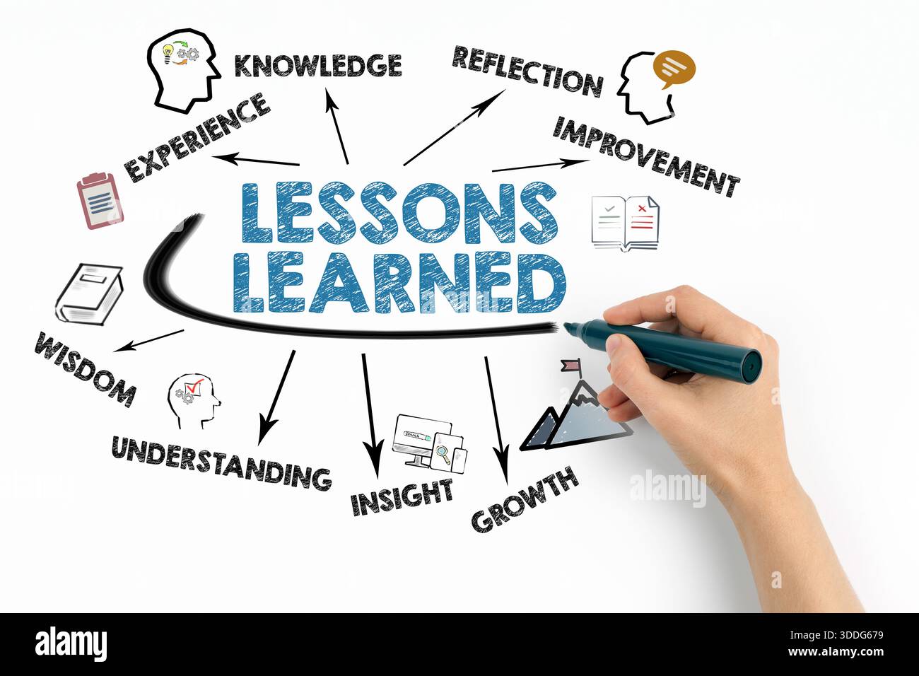 Lessons Learned Diagram with Hand Drawing Arrows and Icons on ...