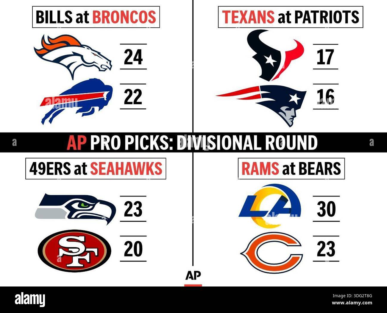 Graphic shows AP NFL picks for the divisional round of the playoffs ...