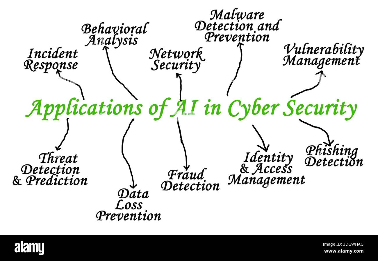 Ten Applications of AI in Cyber Security Stock Photo - Alamy