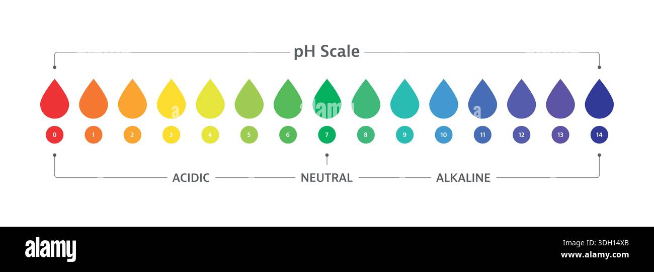 water drop ph scale. ph scale on white background. acidic, neutral ...