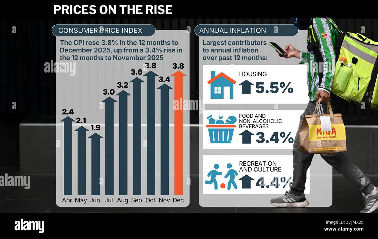 In a graphic made on Wednesday, January 28, 2026, Australian inflation ...