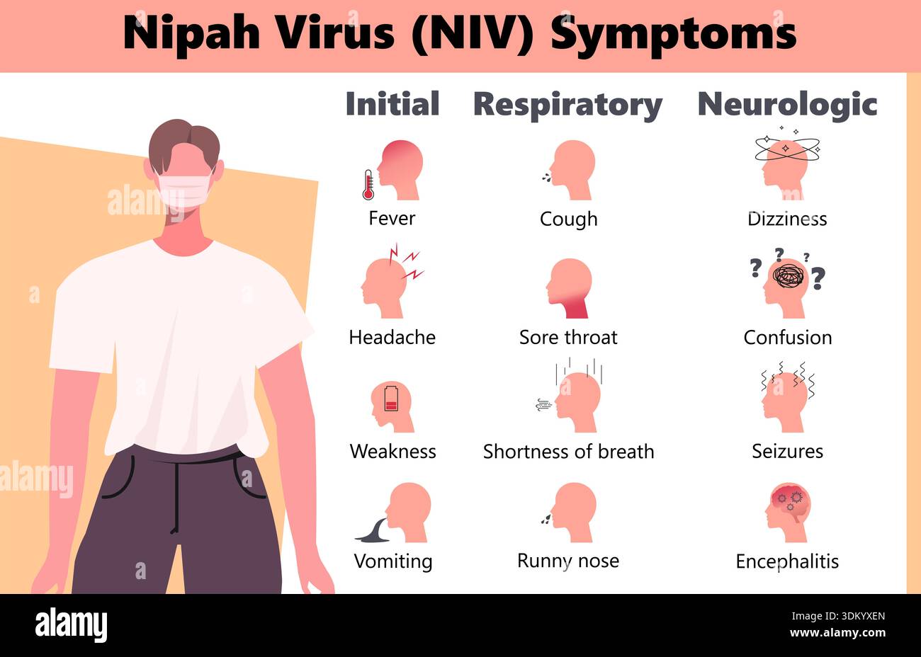 Nipah Virus (NIV) symptoms infographic poster. Symptoms of Nipah Virus ...