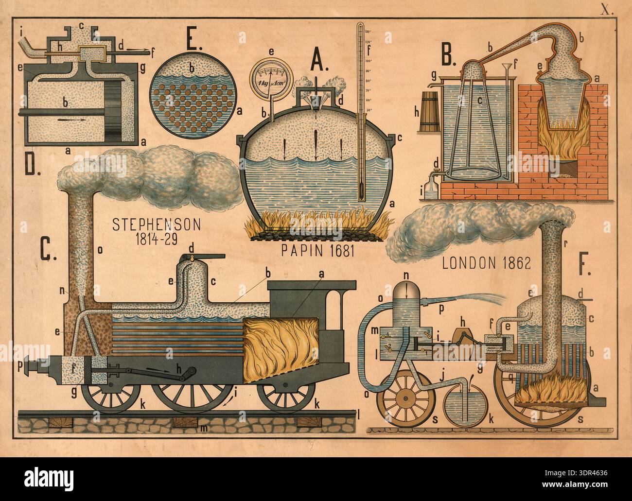 Technical drawing depicting various early steam engines and their ...