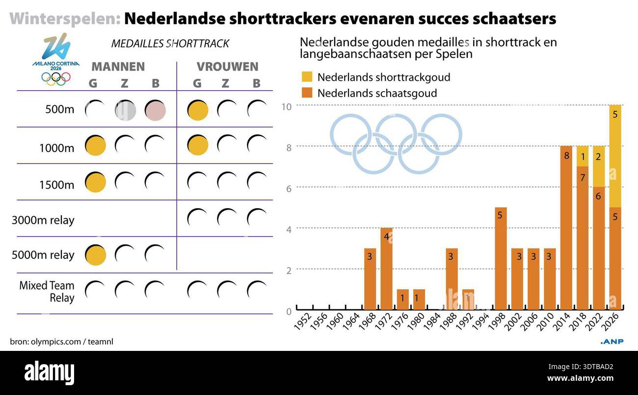 Winter Games: Dutch short track speed skaters match speed skaters ...