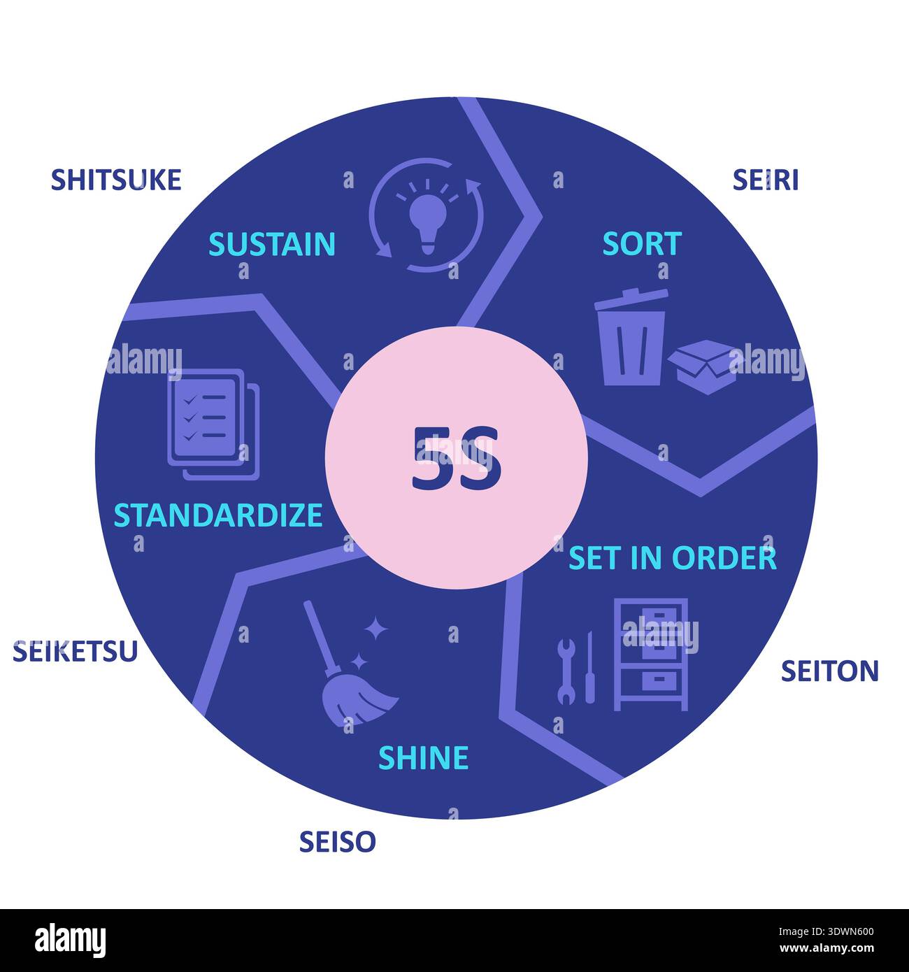 5s method hi-res stock photography and images - Alamy