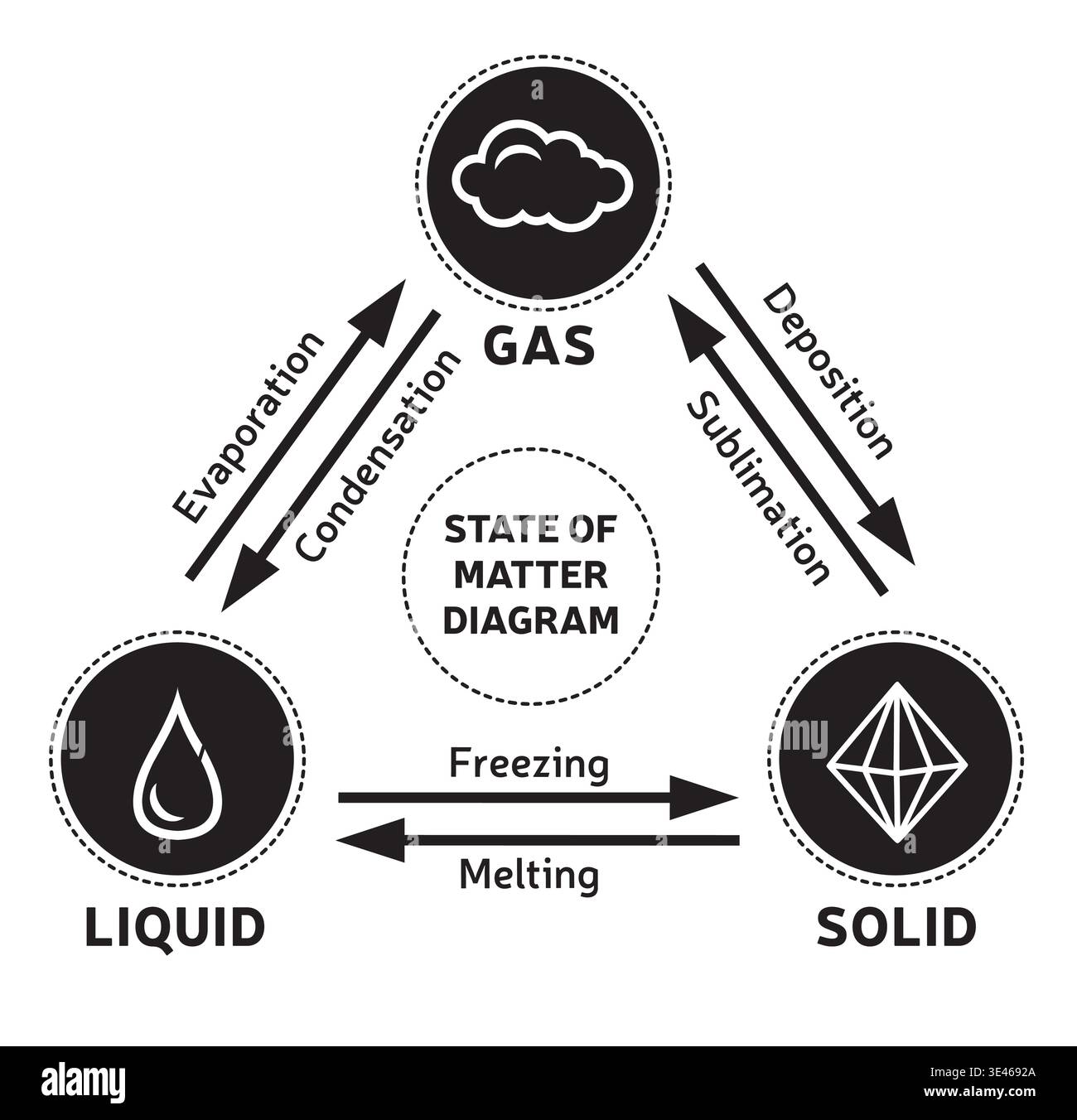 States of Matter Diagram – Solid Liquid Gas Phase Changes Illustration ...