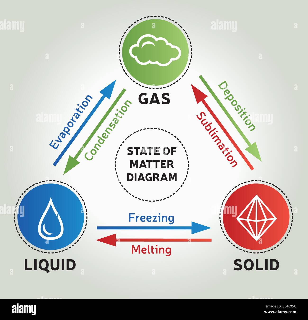 States of Matter Diagram – Solid Liquid Gas Phase Changes Illustration ...