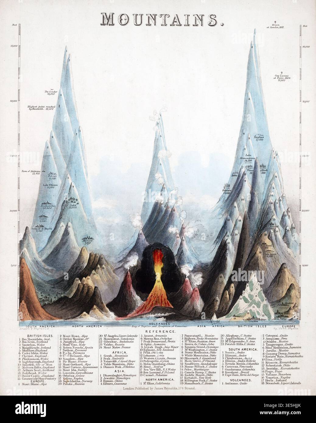 This antique 1850s infographic, titled "Mountains," by James Reynolds ...