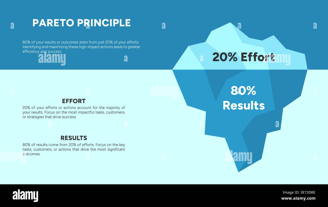 Flat Pareto Principle Iceberg Concept Design with Effort and Results ...