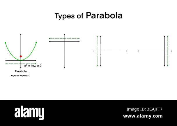 Educational diagram showing four types of parabolas with directional ...