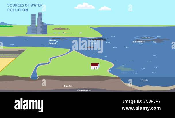 Sources of water pollution. Moving banner with freshwater contamination ...